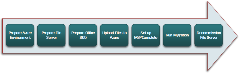 File Server Home Directories to OneDrive for Business Migration Guide ... File Server Home Directories to OneDrive for Business Migration Guide ...